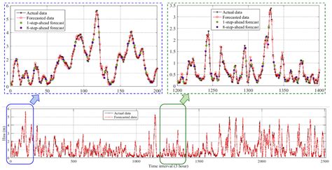 Jmse Free Full Text Multi Step Ahead Forecasting Of Wave Conditions Based On A Physics Based