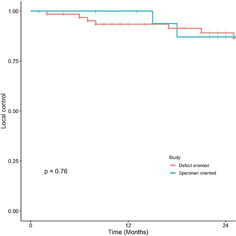 Oral Cavity Squamous Cell Carcinoma 2‐year Local Control Download