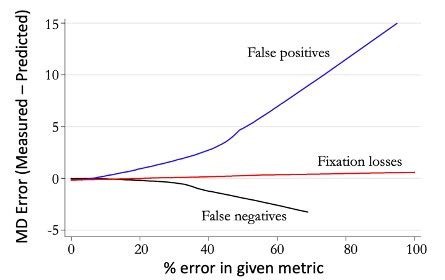Reliability Indices In Visual Field Testing EyeToday