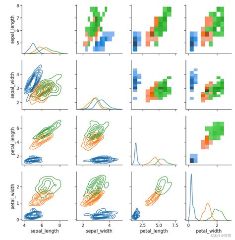 机器学习 Seaborn 练习 常见功能查阅seaborn内置数据集 Csdn博客 机器学习 Seaborn 练习 常见功能查阅seaborn内置数据集 Csdn博客