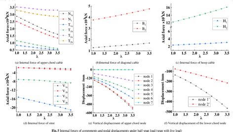 Figure 1 From Conformation And Static Performance Analysis Of Pentagonal Three Four Strut Hybrid