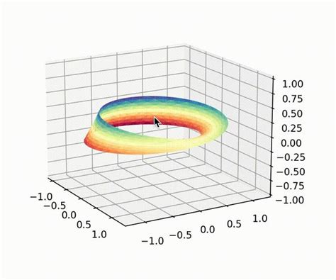 Python Jupyter Notebook 画图直观理解莫比乌斯环 知乎