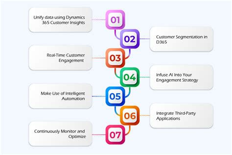 Steps To Maximize Personalized Engagement With Dynamics 365