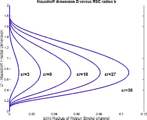 Figure 1 From The Tem Wave Characteristic Impedance Of Lightning Return Stroke By Multi Fractal