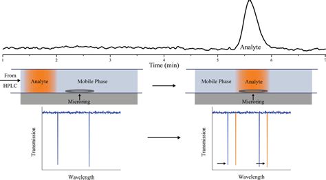 Refractive Index Detector Hplc