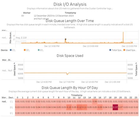 How To Find Reason Of Disk Read Write Speed In Tableau Server