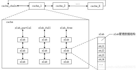 linux2 6 slab系统机制解析（一）slab系统理论 linux slab分析 csdn博客