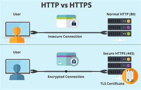 Various Data Transfer Protocols And Their Utilization