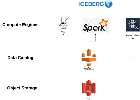 Partitioning Apache Iceberg Tables By Thomas Lawless Medium