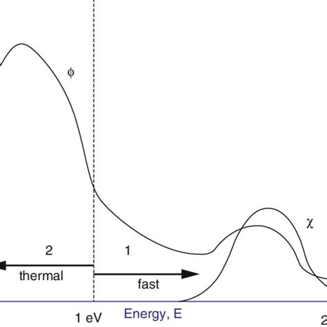 Pdf Neutronic Analysis For Nuclear Reactor Systems