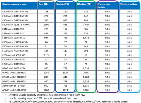 Overview Next Generation Storage Efficiency With Dell Powerscale Inline Data Reduction Dell