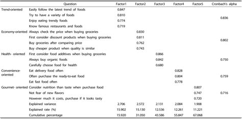 Explorative Factor Analysis On Dietary Style Of Industrial Workers