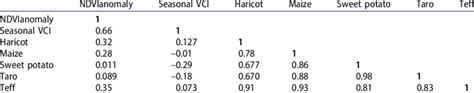 Correlation Matrix Between Crop Yield And Ndvi Anomaly From 2003 To 2015 Download Scientific
