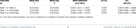 Inter Rater Reliability Rater 1 Vs Rater 2 And Concurrent Validity