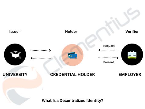 What Is Decentralized Identity Clementius