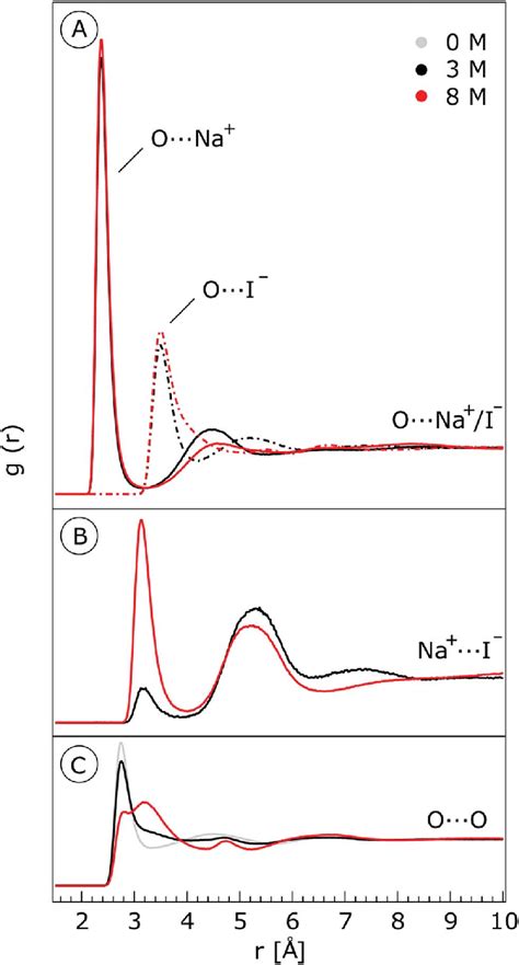 Radial Distribution Functions For A Water O Na Solid Lines And
