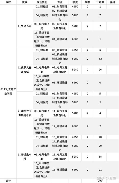 2022山西专升本太原工业学院招生专业及招生计划 知乎