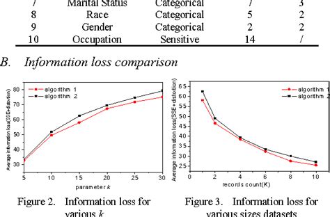 Figure 2 From An Efficient Microaggregation Algorithm For Mixed Data