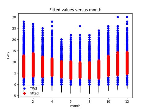 Python Pandas Statsmodels Multipredictor Linear Regression Code