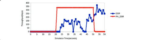 Throughput Comparison Of Dsr And Pa Dsr Download Scientific Diagram
