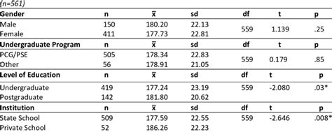 Mean Standard Deviation Scores And T Test Analysis Results Regarding