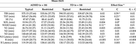 sleep parameters and sleep architecture across the full sleep period