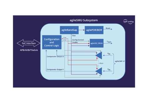 Agile Analog Launches Innovative Digitally Wrapped Analogue Ip Subsystems Instrumentation Monthly