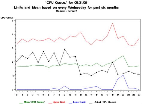 Healthy Cpu Queue Control Chart Download Scientific Diagram