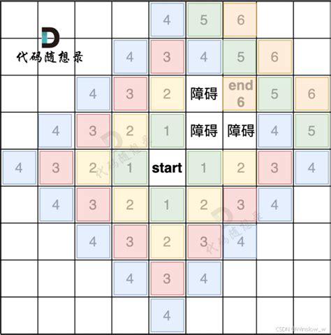 代码随想录算法训练营第四十二天广度优先搜索理论基础、岛屿数量：深搜版、岛屿数量：广搜版 Csdn博客