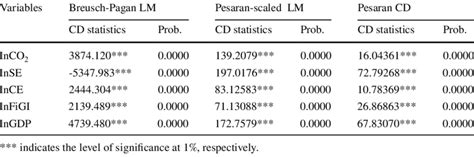 Cross Section Dependence Tests Download Scientific Diagram