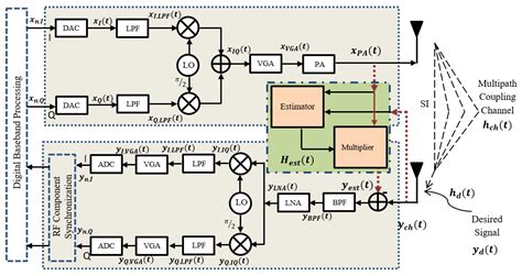 Mathematics Free Full Text On Self Interference Cancellation And Non Idealities Suppression