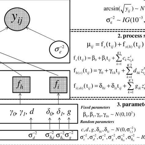 2 semi parametric bayesian hierarchical model spa bahm describing