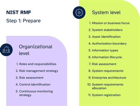 Understanding The Nist Rmf Breaking Down The 7 Key Steps