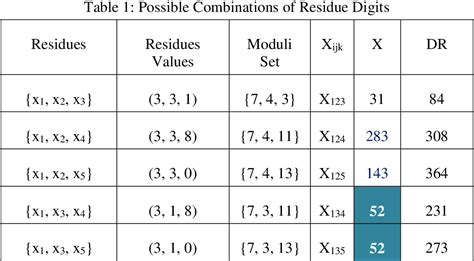 Table 1 From Effective Error Control Scheme In Real Time Wireless Sensor Networks Semantic Scholar