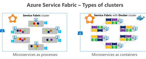 Orchestrating Microservices And Multi Container Applications For High