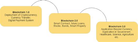 Figure 2 From Introduction Of Formal Methods In Blockchain Consensus