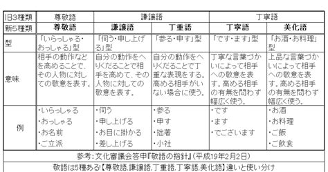 輝き実現に向けて 1364 敬語は5種ある【尊敬語謙譲語丁重語丁寧語美化語】