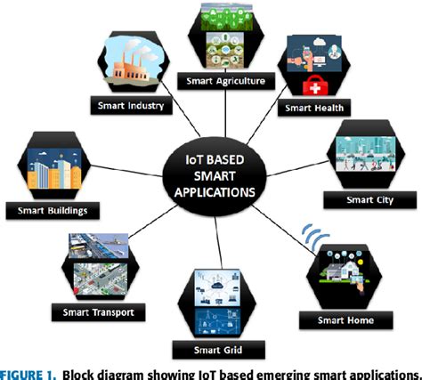 Figure 2 From Iot Equipped And Ai Enabled Next Generation Smart Agriculture A Critical Review