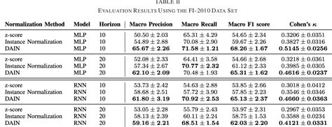 Table Ii From Deep Adaptive Input Normalization For Time Series