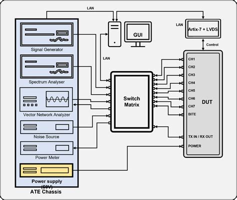 Automated Test Equipment Ate For Testing Radar Modules