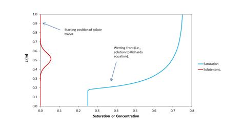 Two Phase Reactive Transport Model Development With Julia Part 2 A Fully Coupled