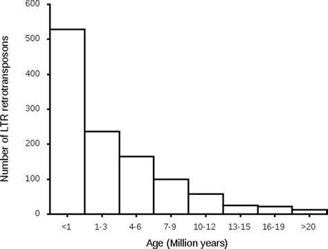 The Numbers Of Long Terminal Repeat Ltr Retrotransposons In