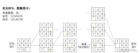 Python题目 1426 蓝桥杯 历届试题 九宫重排重排九宫问题描述如下︰用数字1～8注的棋子摆放在一个3×3共9个格子的棋盘上
