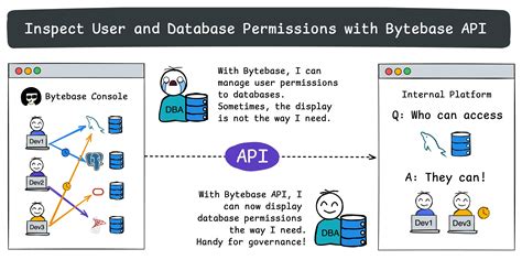 User And Database Permissions With Bytebase Api Bytebase Docs