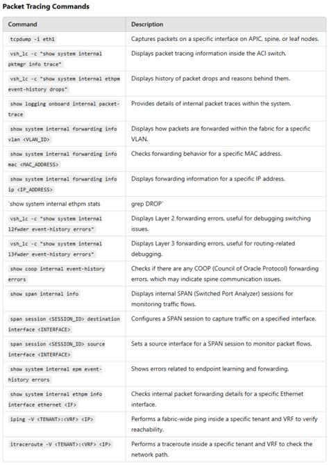 Routeleakcisco Aci Diagnostic And Troubleshooting Commands Routeleak