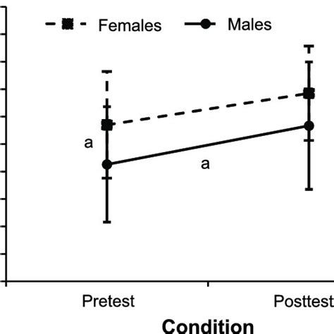 Influences Of Sex And Exercise Status On Landing Error Scoring System Download Scientific