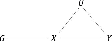 Causal Directed Acyclic Graph Illustrating The Instrumental Variable Download Scientific