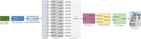 Figure 1 From Optimizing Motor Imagery Parameters For Robotic Arm Control By Brain Computer