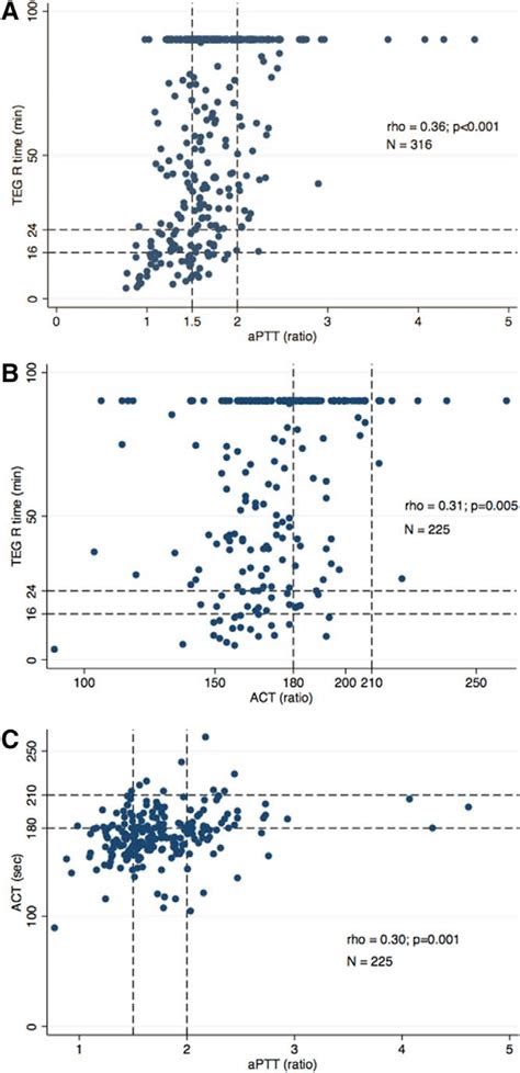 Correlation Between Three Different Heparin Monitoring Tests A Download Scientific Diagram