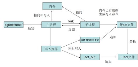 Redis Aof原理理解 影梦无痕 博客园 Redis Aof原理理解 影梦无痕 博客园